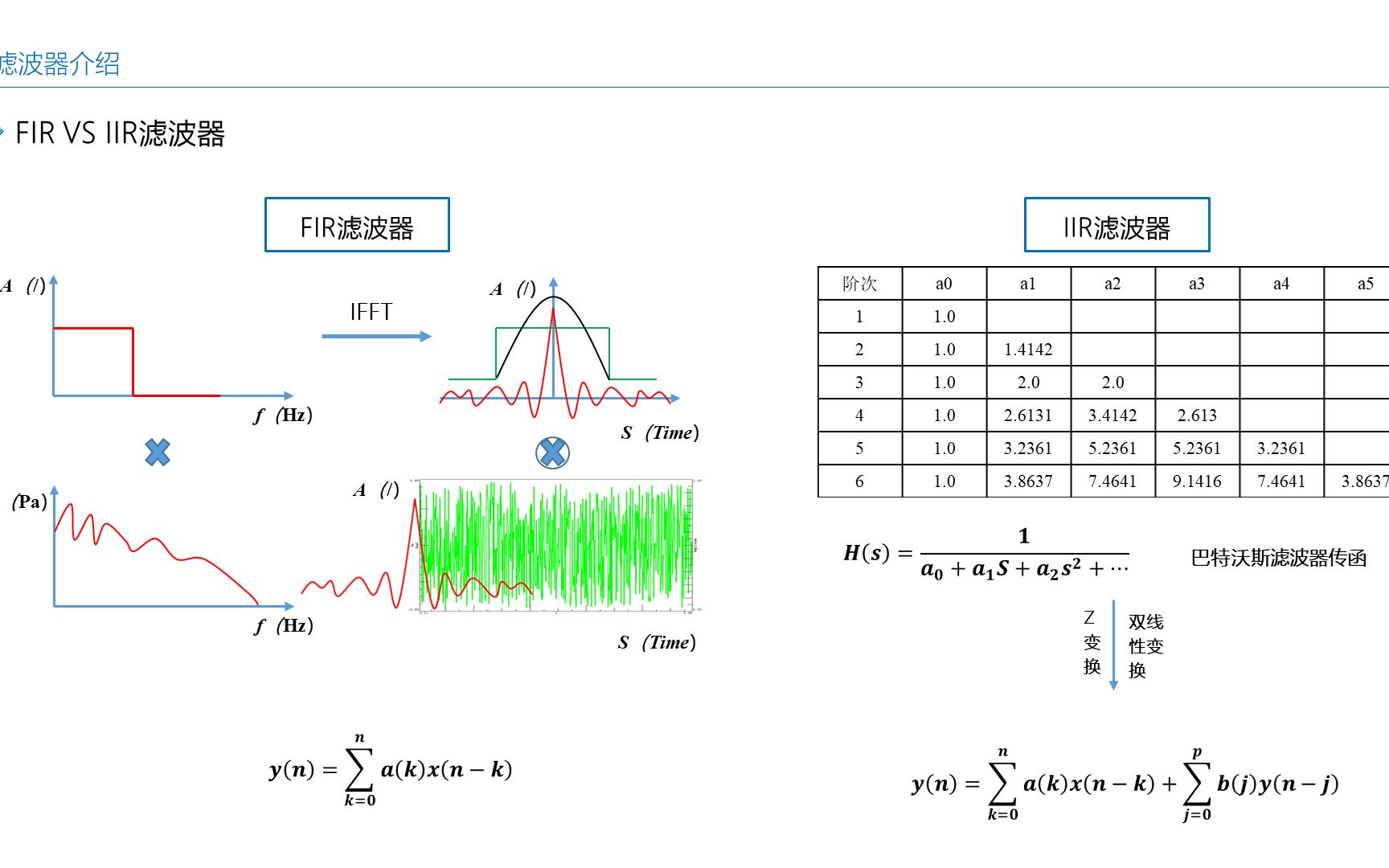 49_FIR_IIR_滤波器使用介绍