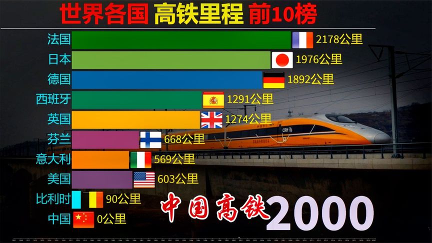 全球各国高铁里程前10排行榜,中国制造,中国速度,中国名片