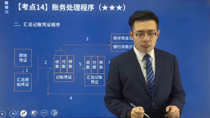 来看看什么是会计账务处理程序