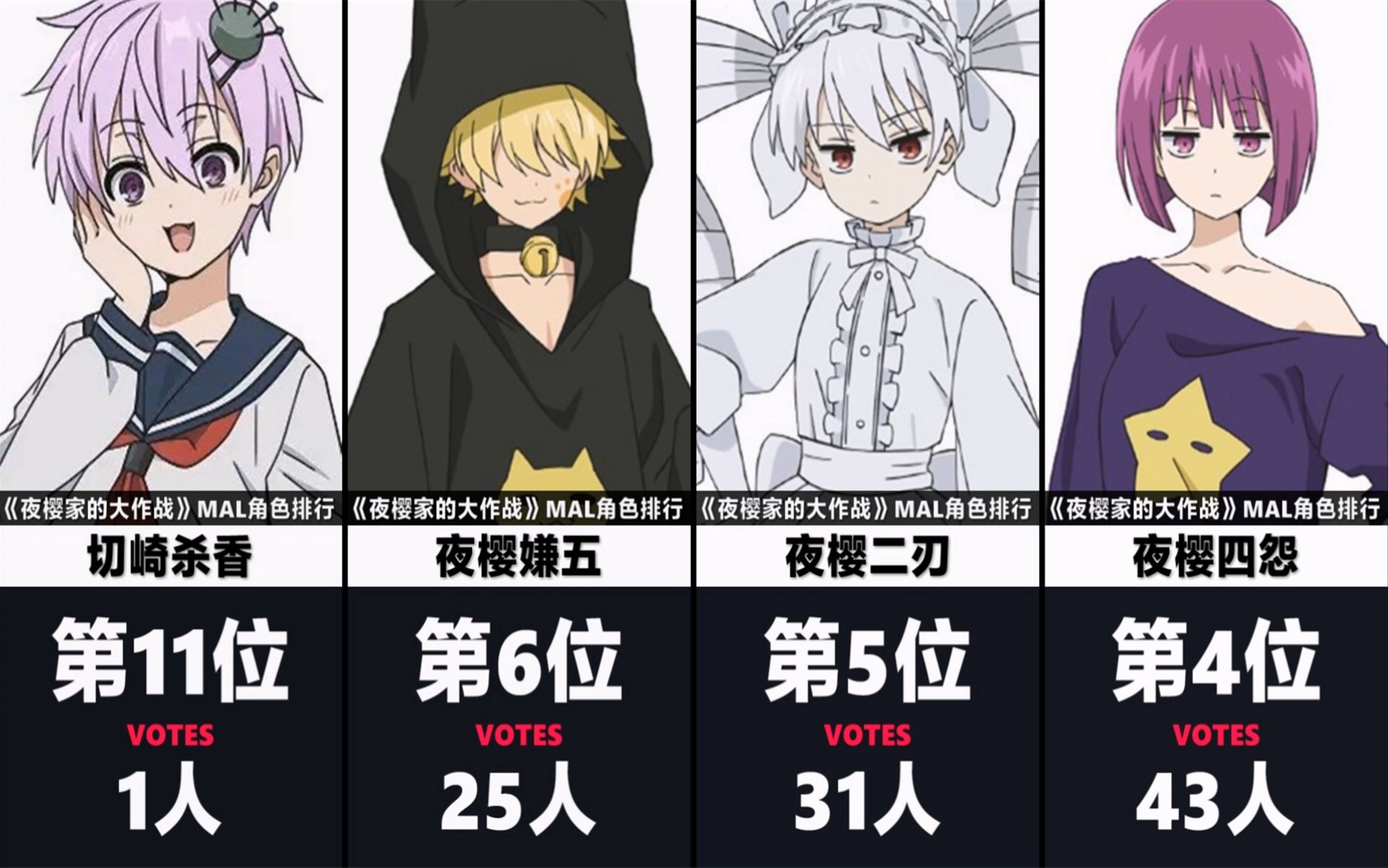 《夜樱家的大作战》在欧美的角色人气收藏排行