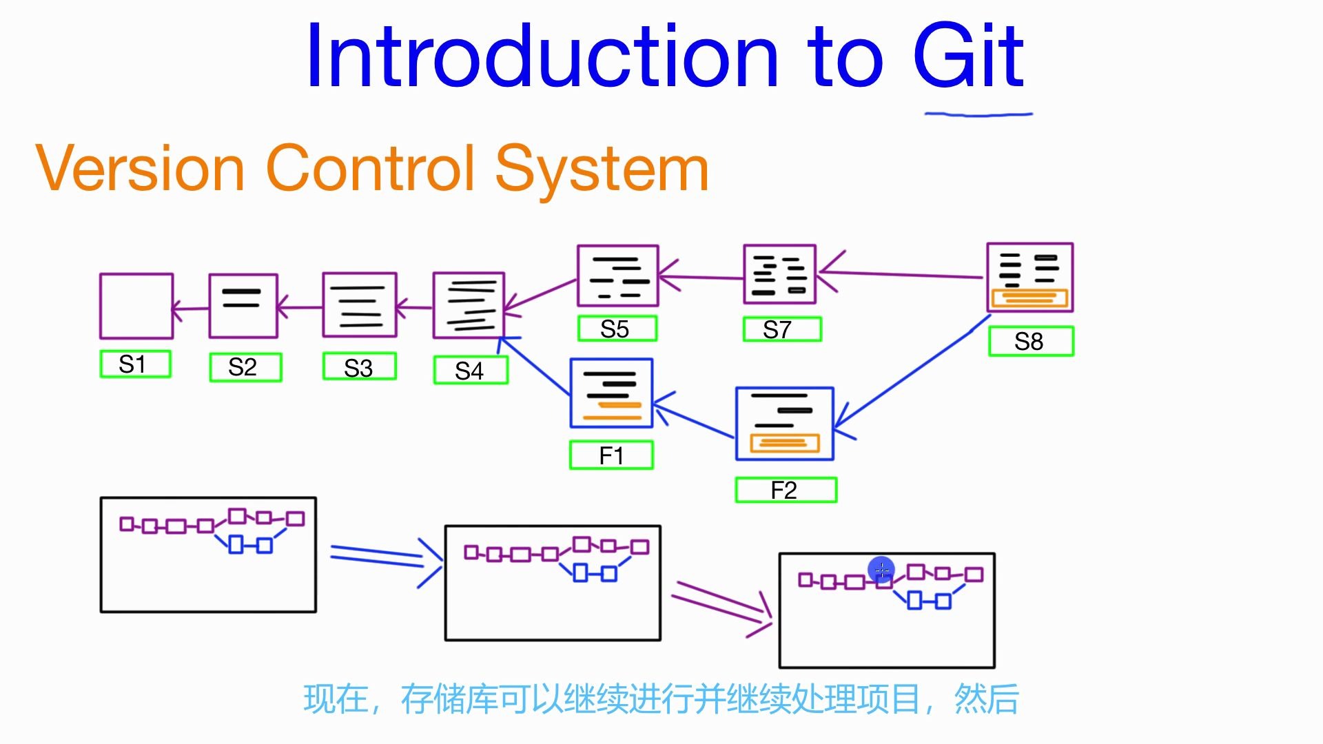 快速了解什么是 Git