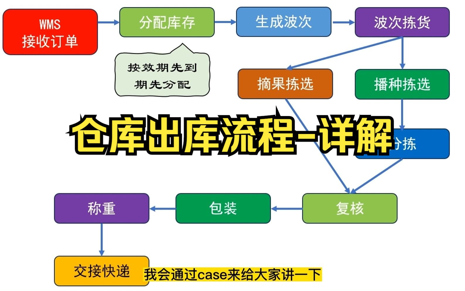 仓库出库流程-详细解读