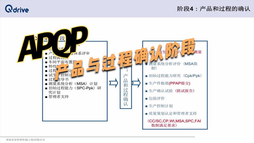 APQP第四阶段产品与过程确认