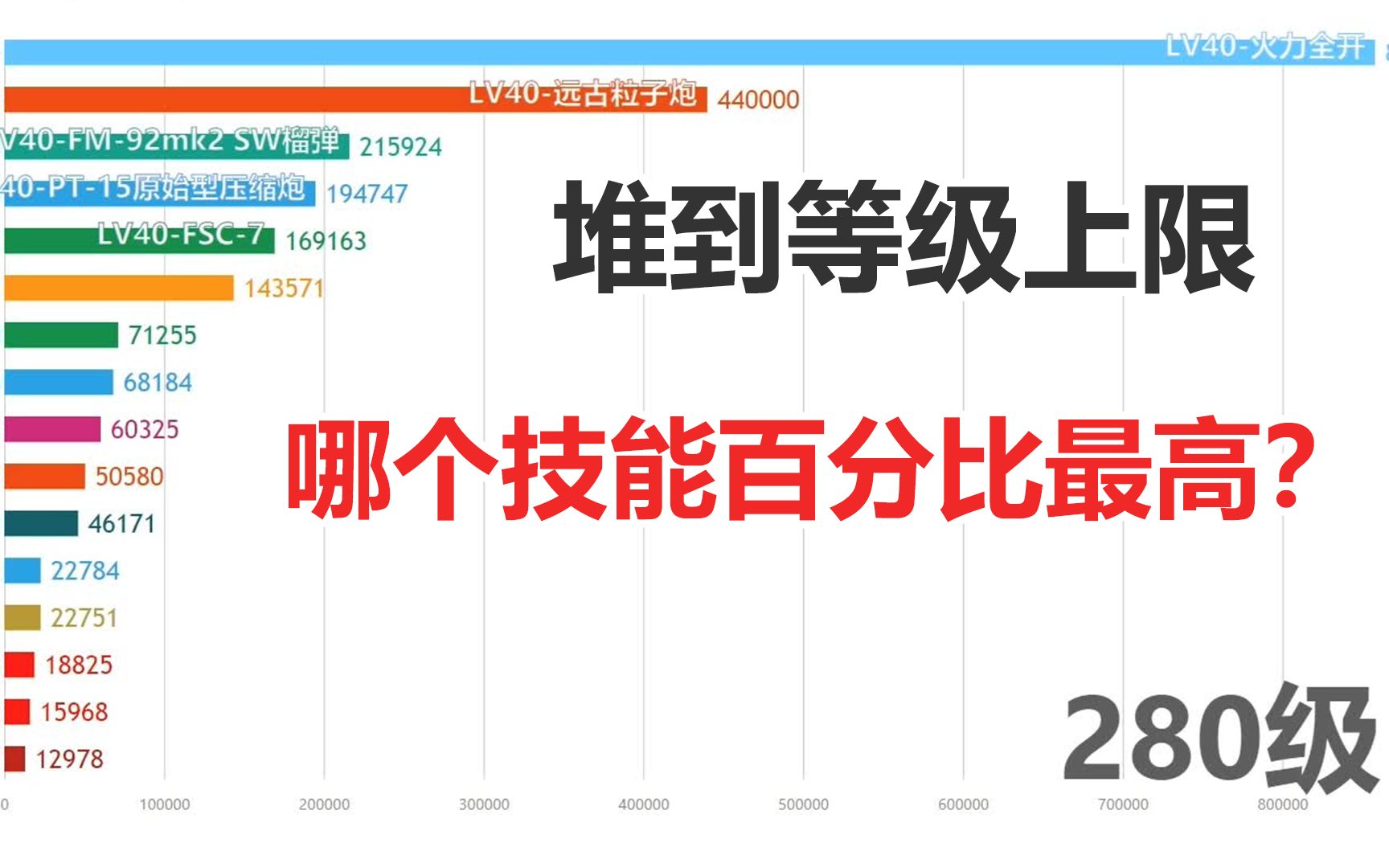 【地下城与勇士】DNF女大枪技能百分比数据可视化,伤害最高的技能是?