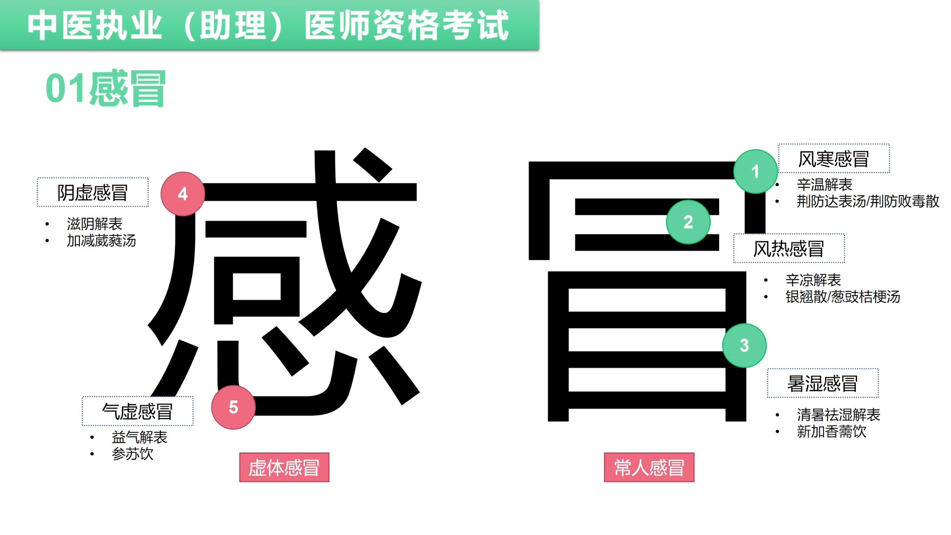 中医执业(助理)医师资格考试 - 实践技能第一站 - 感冒