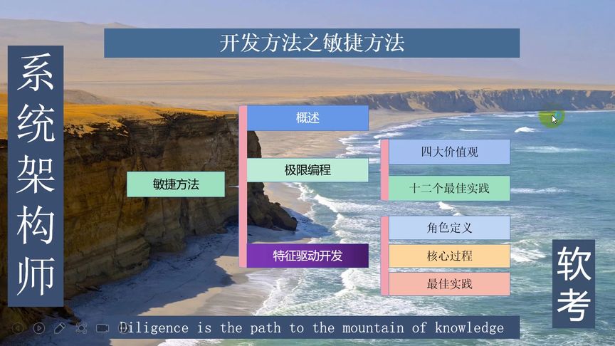 系统架构师考试:软件开发方法之极限编程与特征驱动开发
