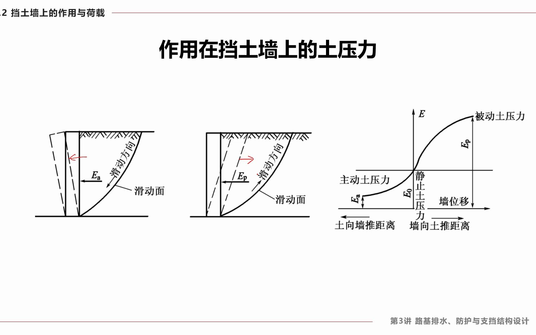 3-4-2-2 作用在挡土墙上的土压力