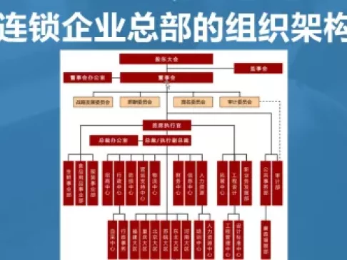 [杨建标]6【连锁企业总部组织的架构】连锁企业门店运营及管理视频