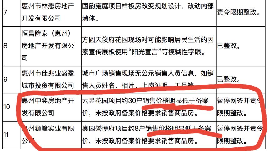 惠州两楼盘因销售价格明显低于备案价被暂停网签…便宜卖都不行?