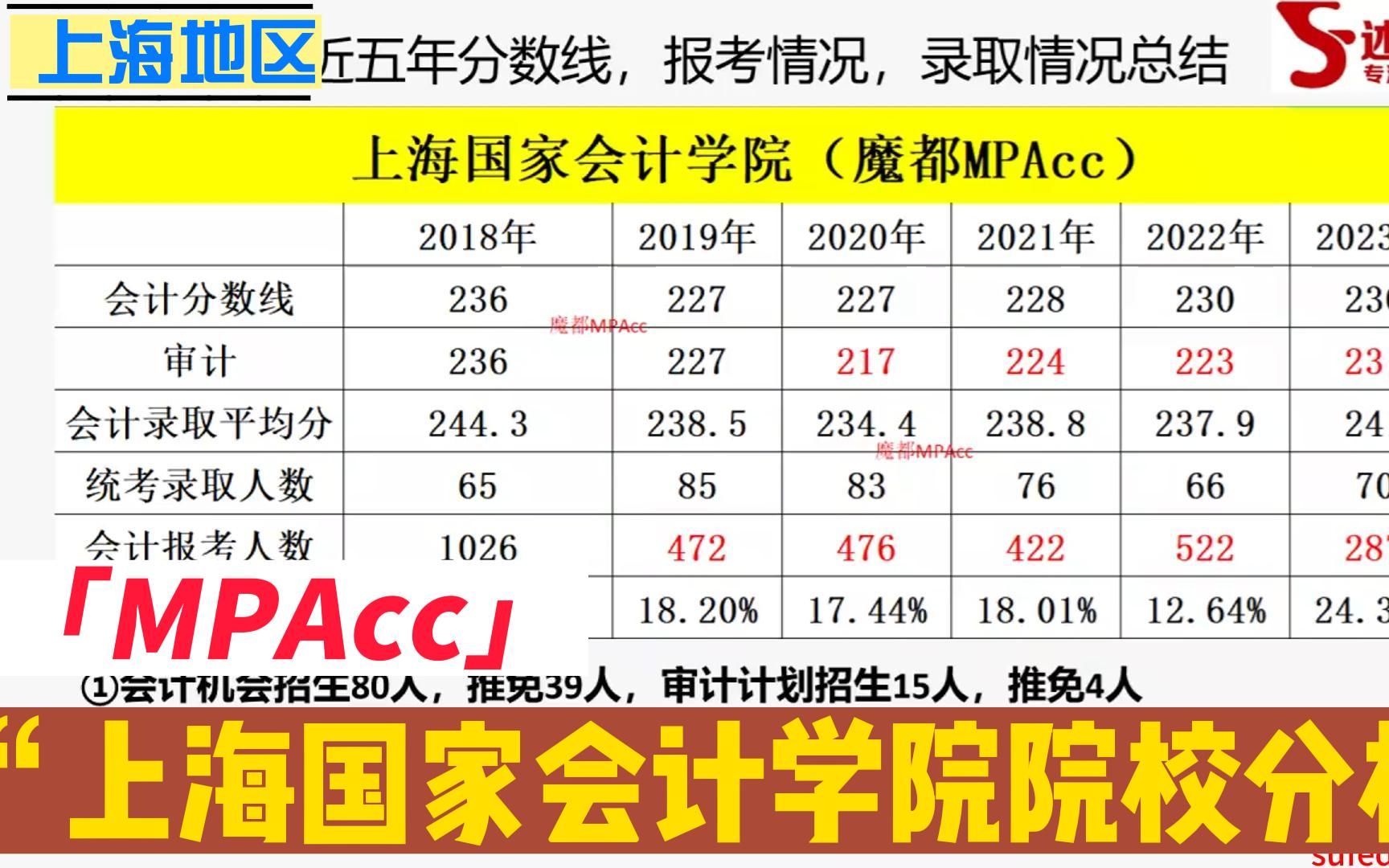 上海国家会计学院MPAcc录取数据分析