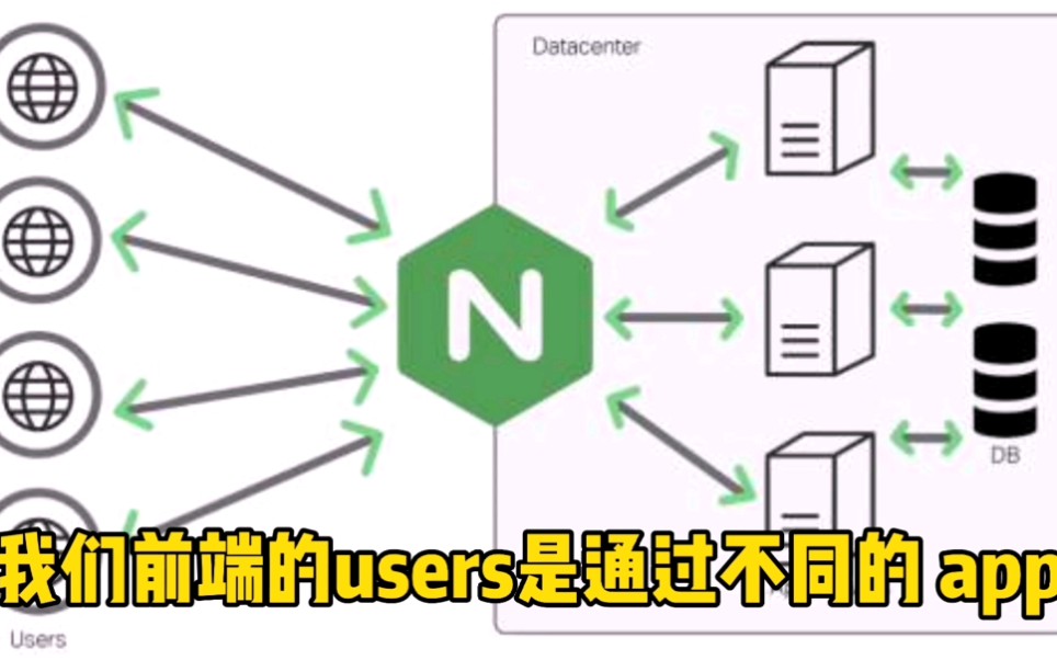 Nginx入门教程,3分钟带你了解nginx作用,做一个合格的运维