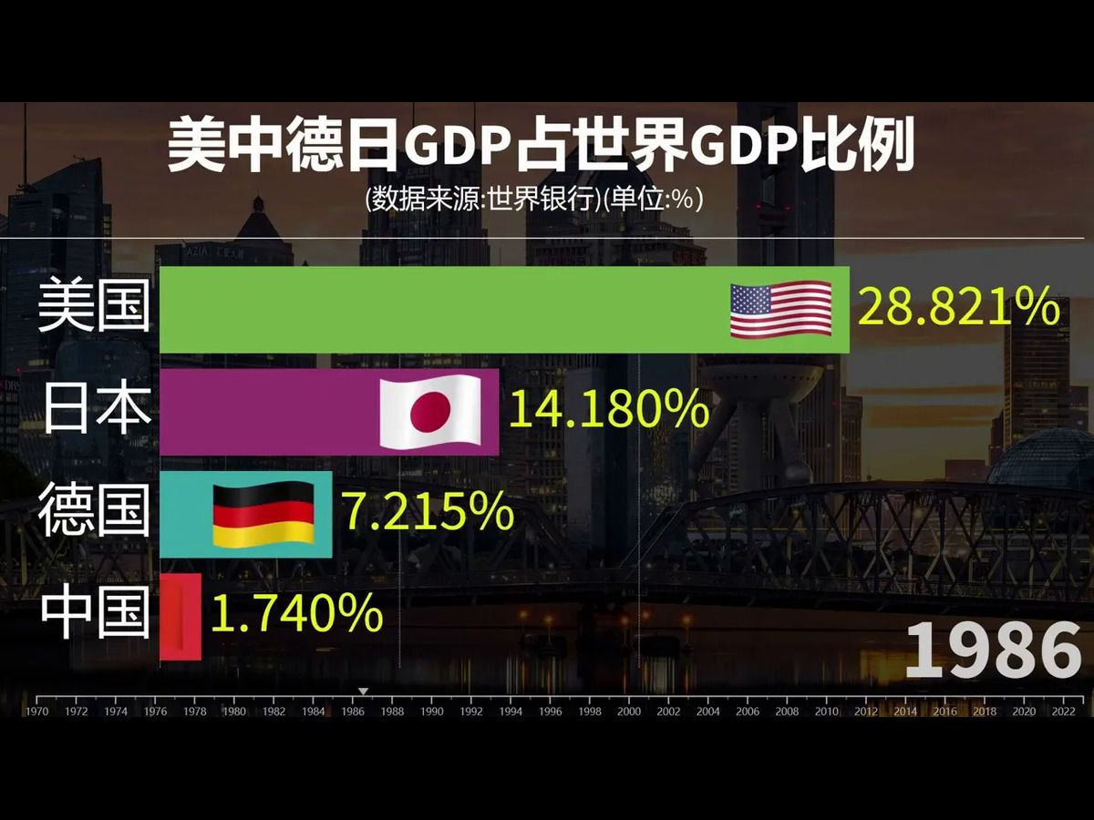 美国中国德国日本GDP占世界GDP比例对比,世界经济兴衰变化!
