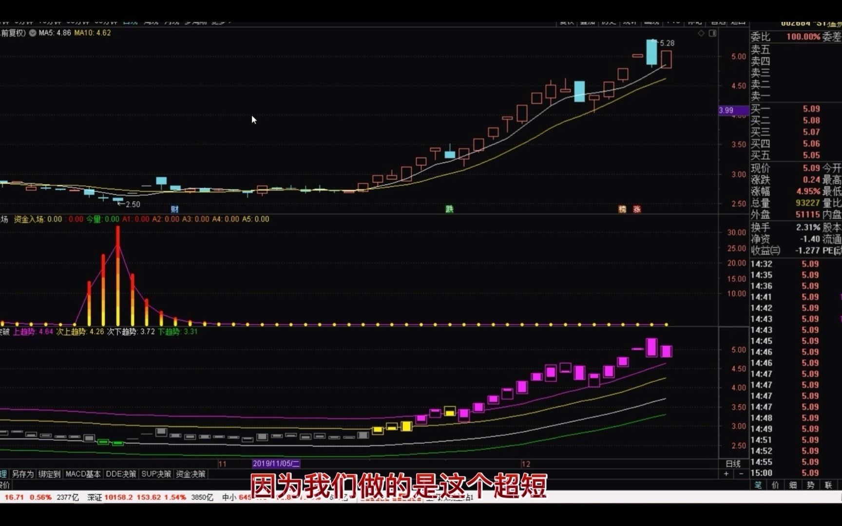 通达信胜率极高的选股公式,监测主力资金,锁定主升浪,主力洗盘结束的...