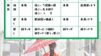 日语学习总结,连体形、连用形、终止形
