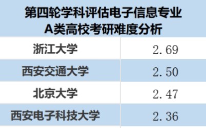 第四轮学科评估A类高校电子信息硕士考研难度分析