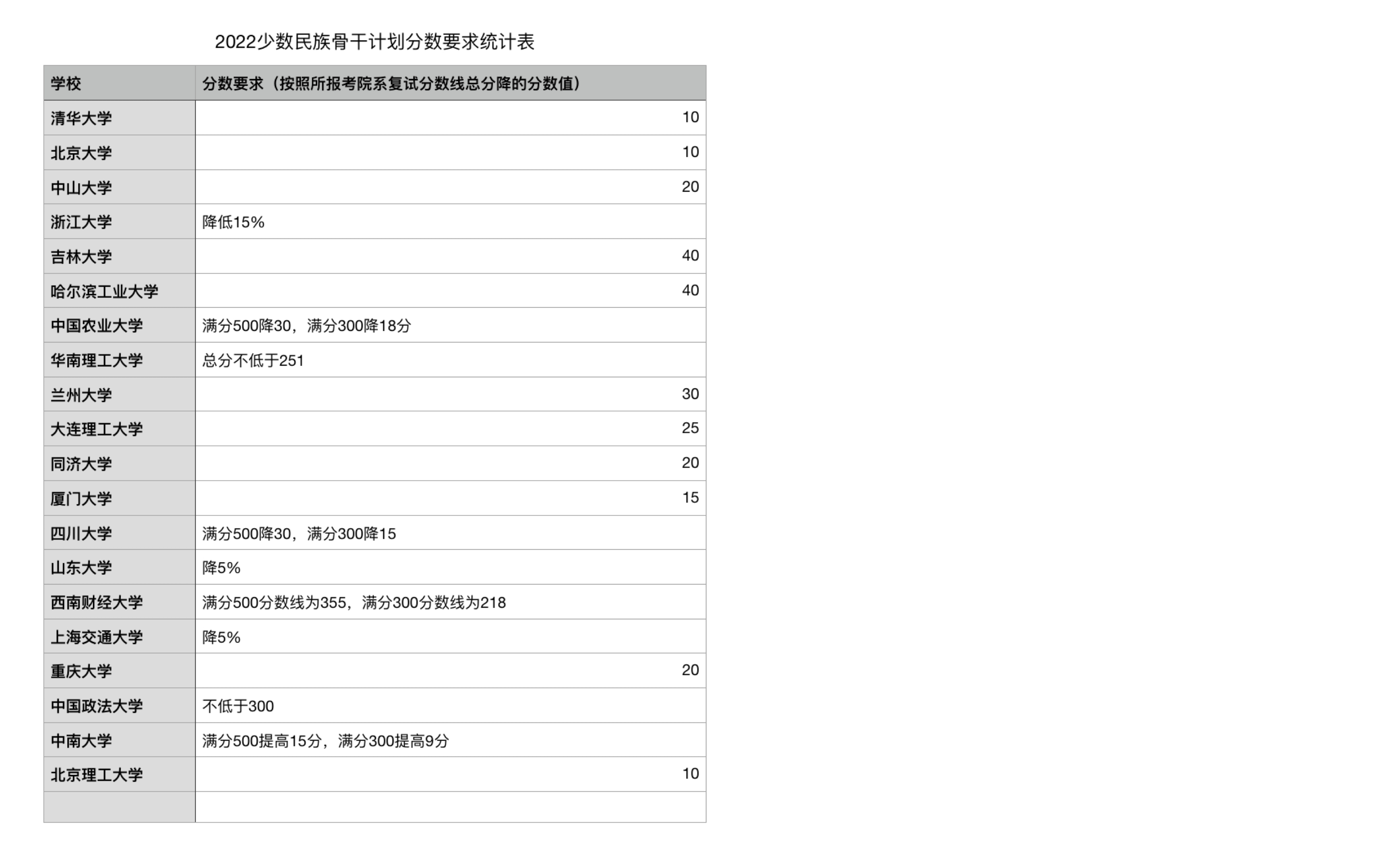 少数民族骨干计划分数线