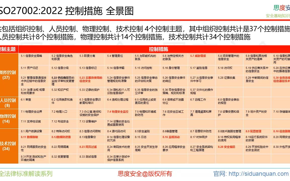 21 iso27002-2022 5.9 信息及其他相关资产的清单