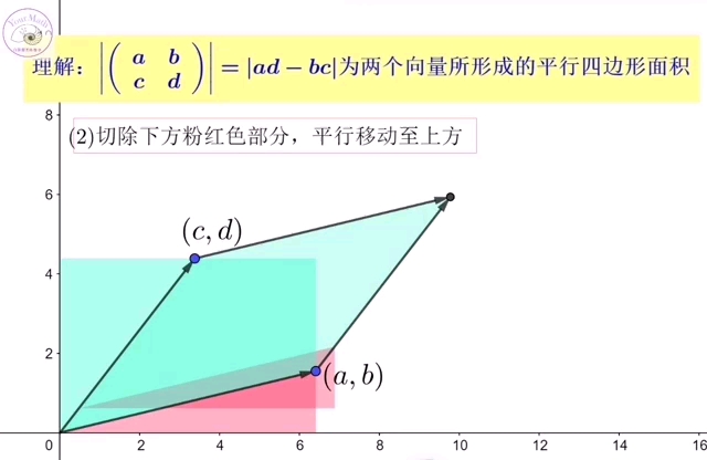 二阶行列式的几何意义