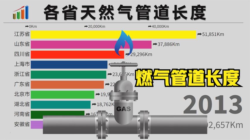 中国各省天然气管道铺设长度排行 天然气管道最长的省份