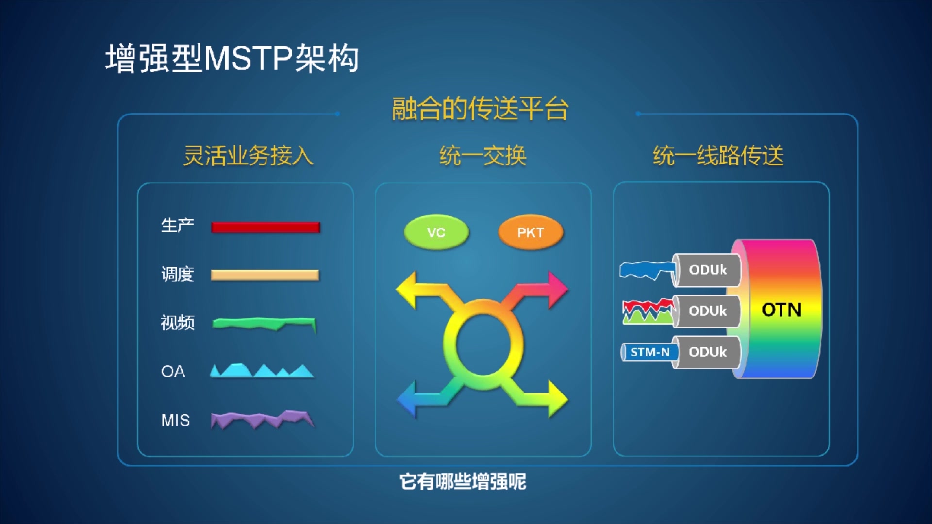 1. 增强型MSTP在电力组网中的应用