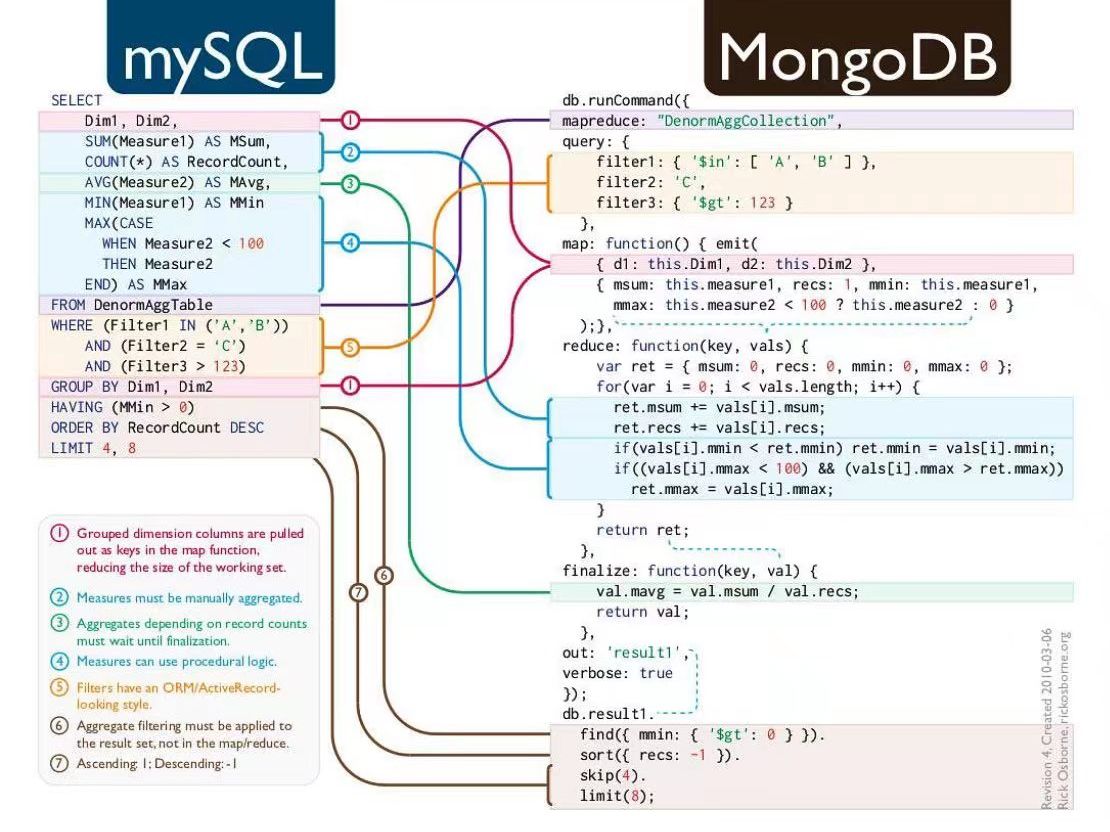 【Clickhouse 映射 MongoDB】- 用标准SQL查询数据