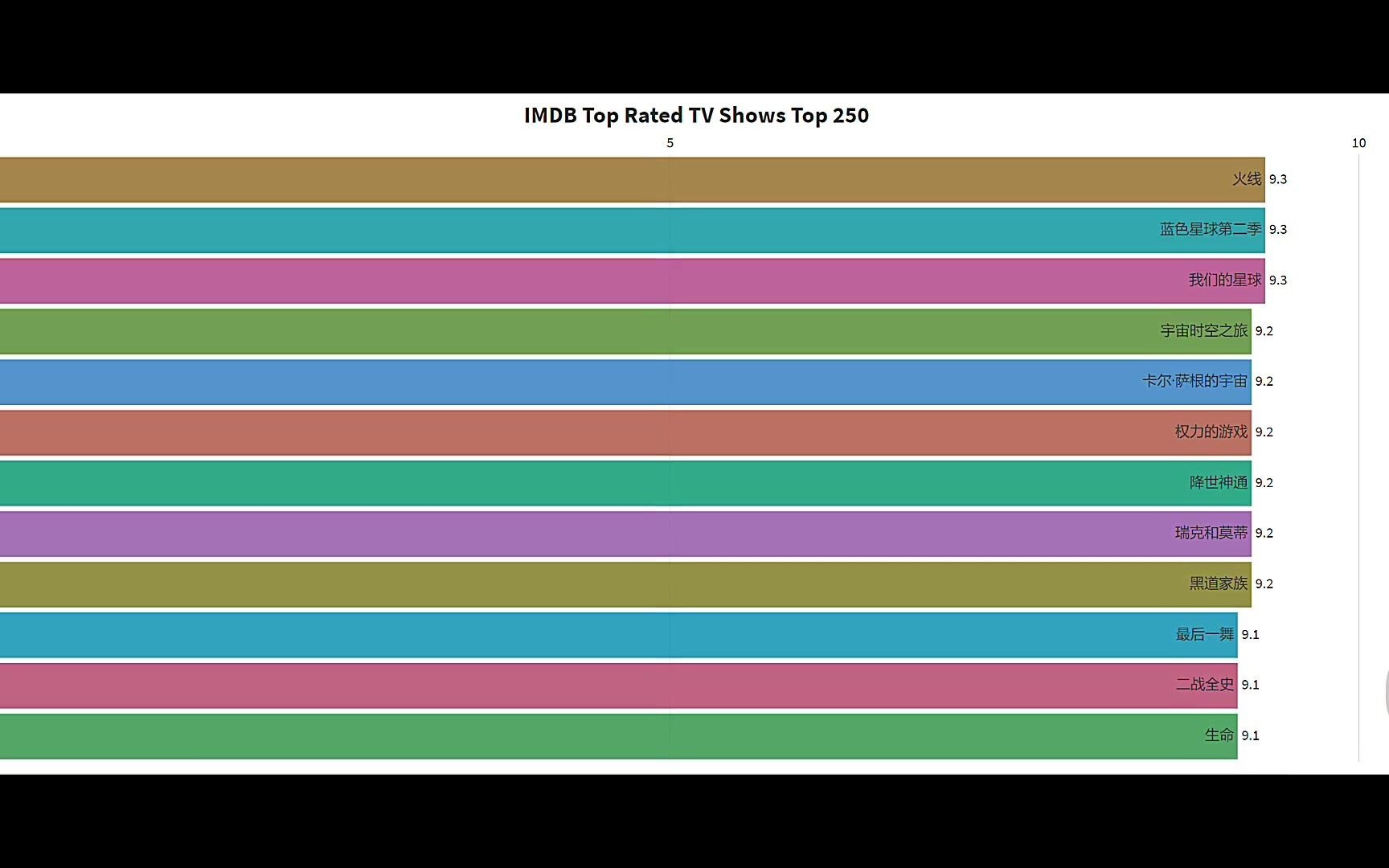 评分最高的前100的电视节目
