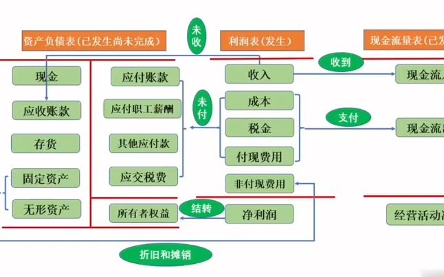 【求职】一张图带你看透企业的三张财务报表,妈妈再也不用担心我的...