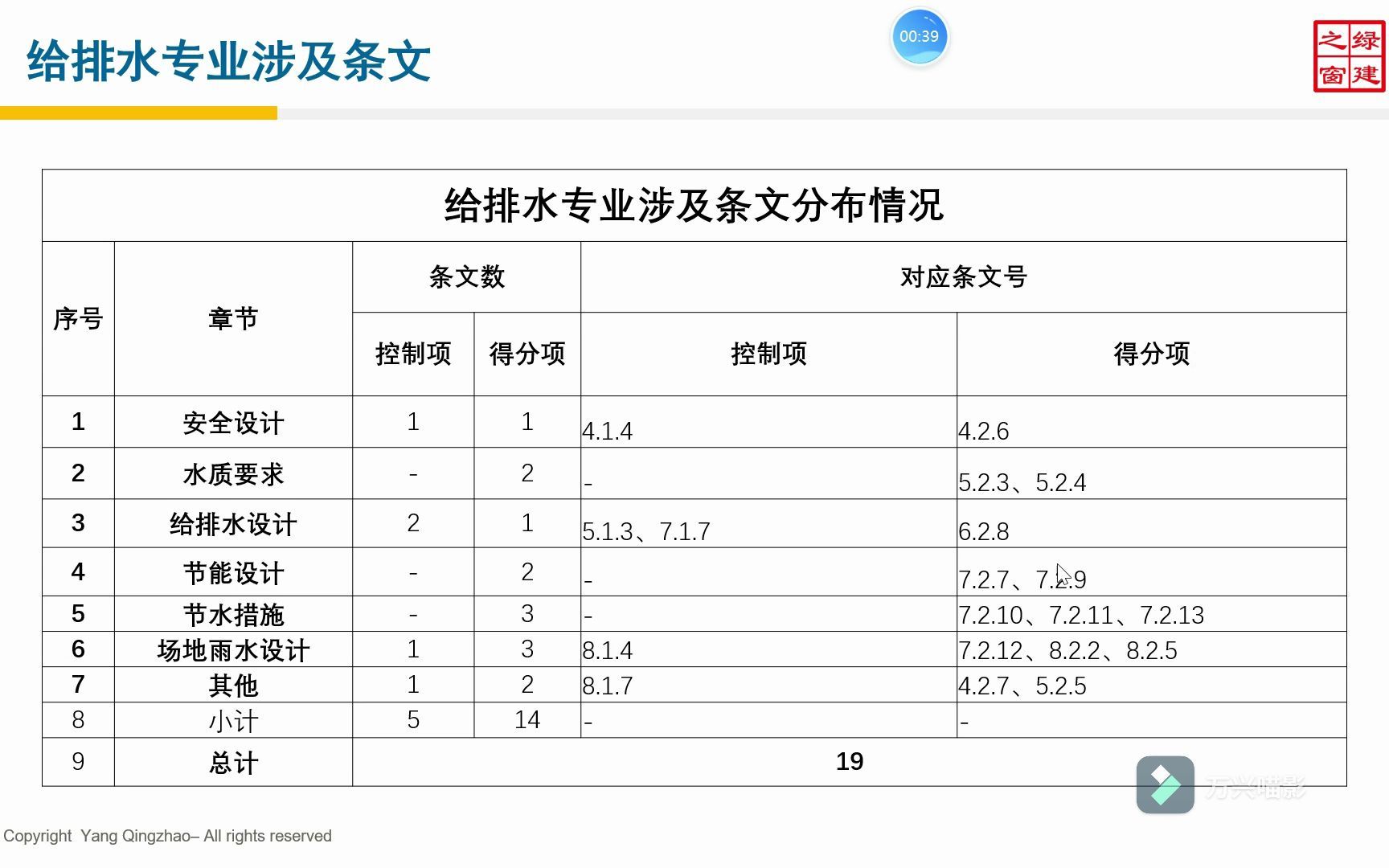 绿建评价标准2019-给排水专业条文列表