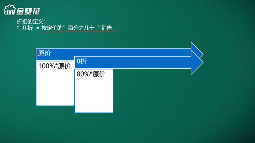 小学数学知识点系列——购物折扣、优惠问题