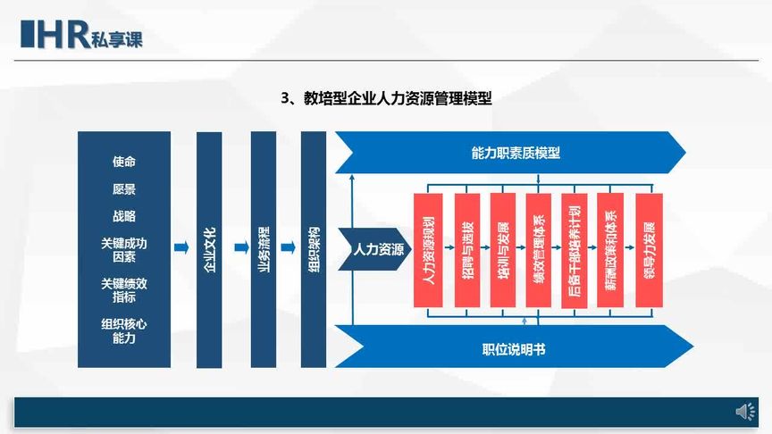 教育培训型企业的人力资源管理模型