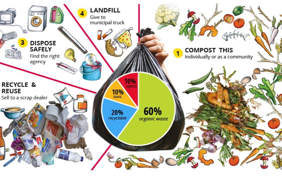 印度巧妙的家庭堆肥(处理厨余垃圾的绝佳主意)