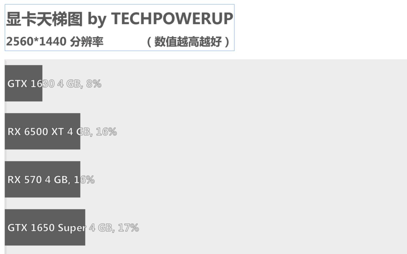 techpowerup 显卡天梯图 1440P(2K)分辨率(以RTX 4090性能为100%)...
