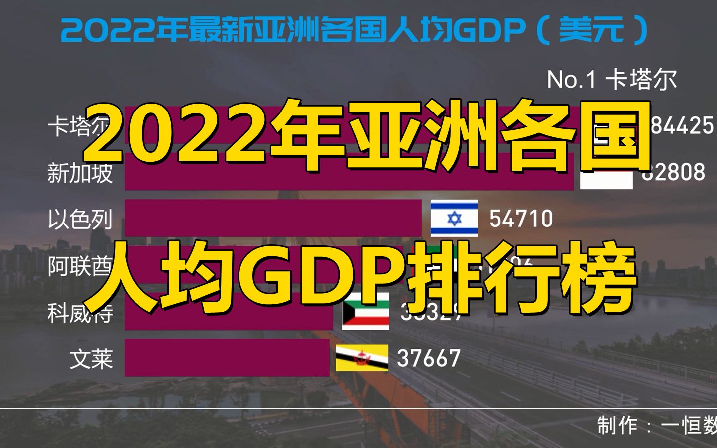 2022年最新亚洲各国人均生产总值排名,前三名是真没想到啊v