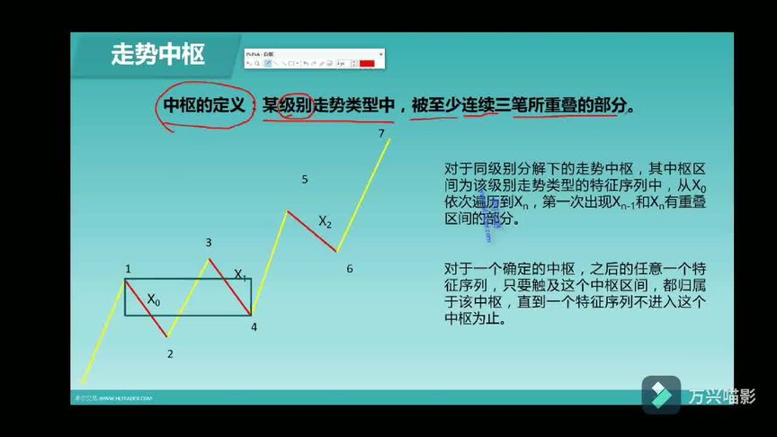 中枢级线级别 让你读懂更多趋势的形态!#股民#基金理财