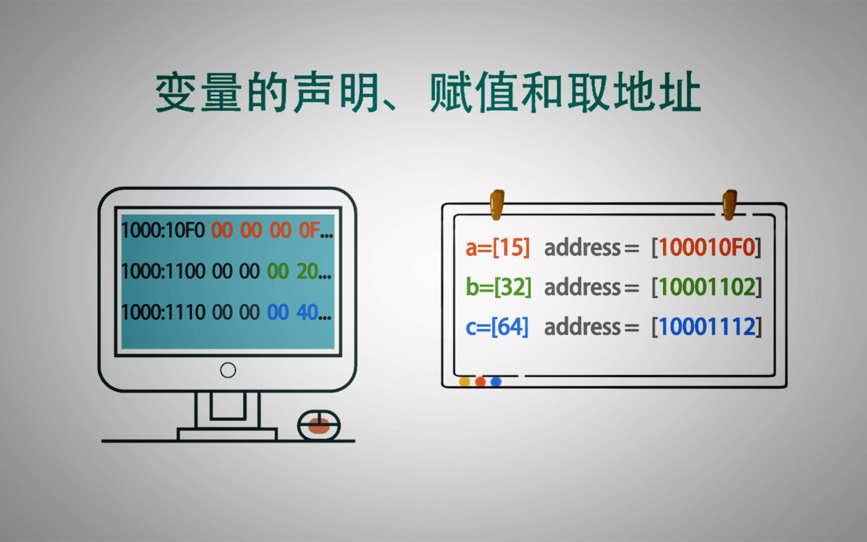 C语言是面向内存的语言,如何进行变量的声明、赋值和取地址呢