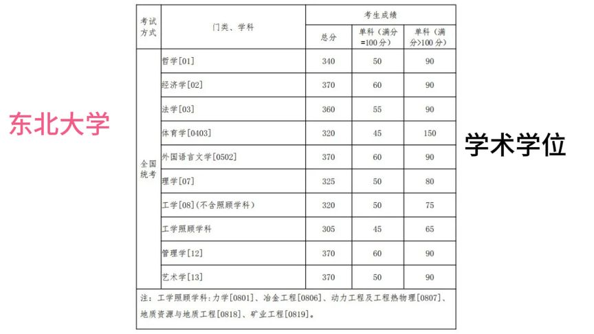东北大学2022年硕士研究生招生考试复试基本分数线发布!