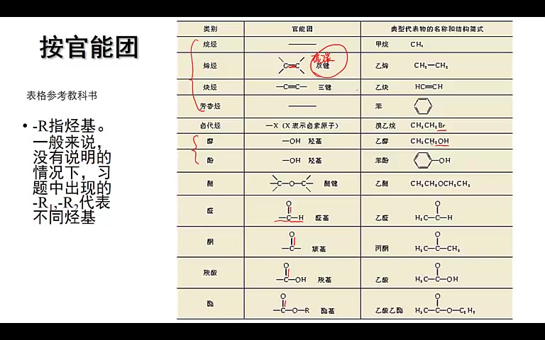 有机化合物基础1-有机物分类2 按官能团分类