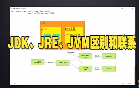 JDK、JRE、JVM区别和联系