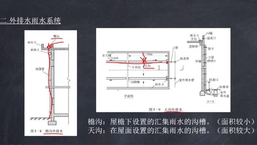 建筑给排水工程施工图识读要领与实例-8.建筑雨水排水系统简介