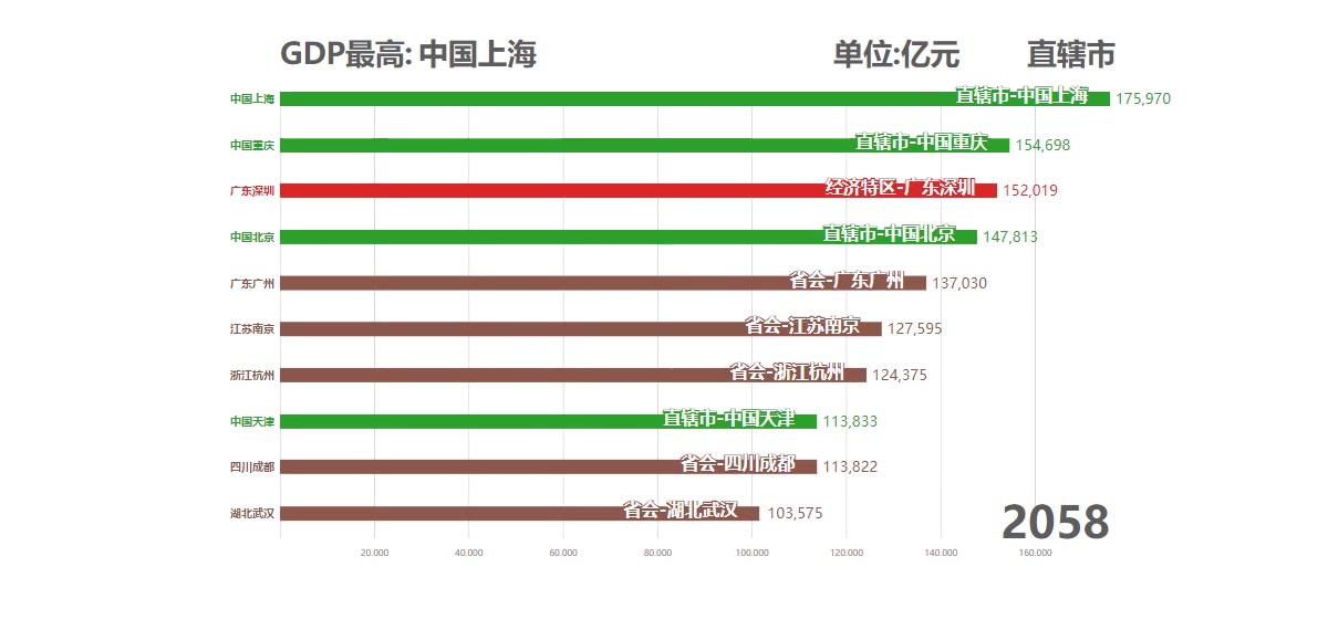 【娱乐向】瞻望预测我国十大城市2020-2085年GDP变化 有你的家乡吗