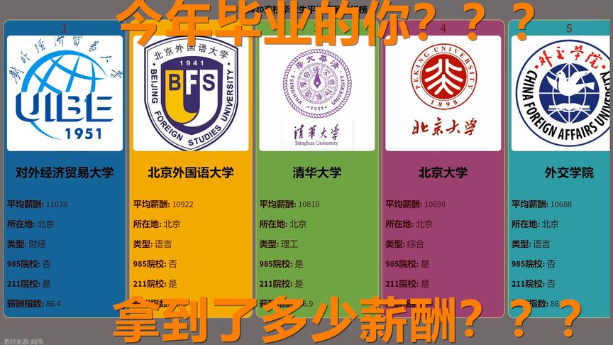 2020高校毕业生平均薪酬排行榜,今年毕业的你,拿到了多少工资?