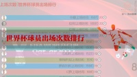 世界杯球员出场次数排行,梅西c罗传奇还在延续