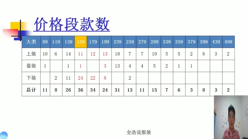 制作服装商品企划,分析价格段后,对款数进行调整。