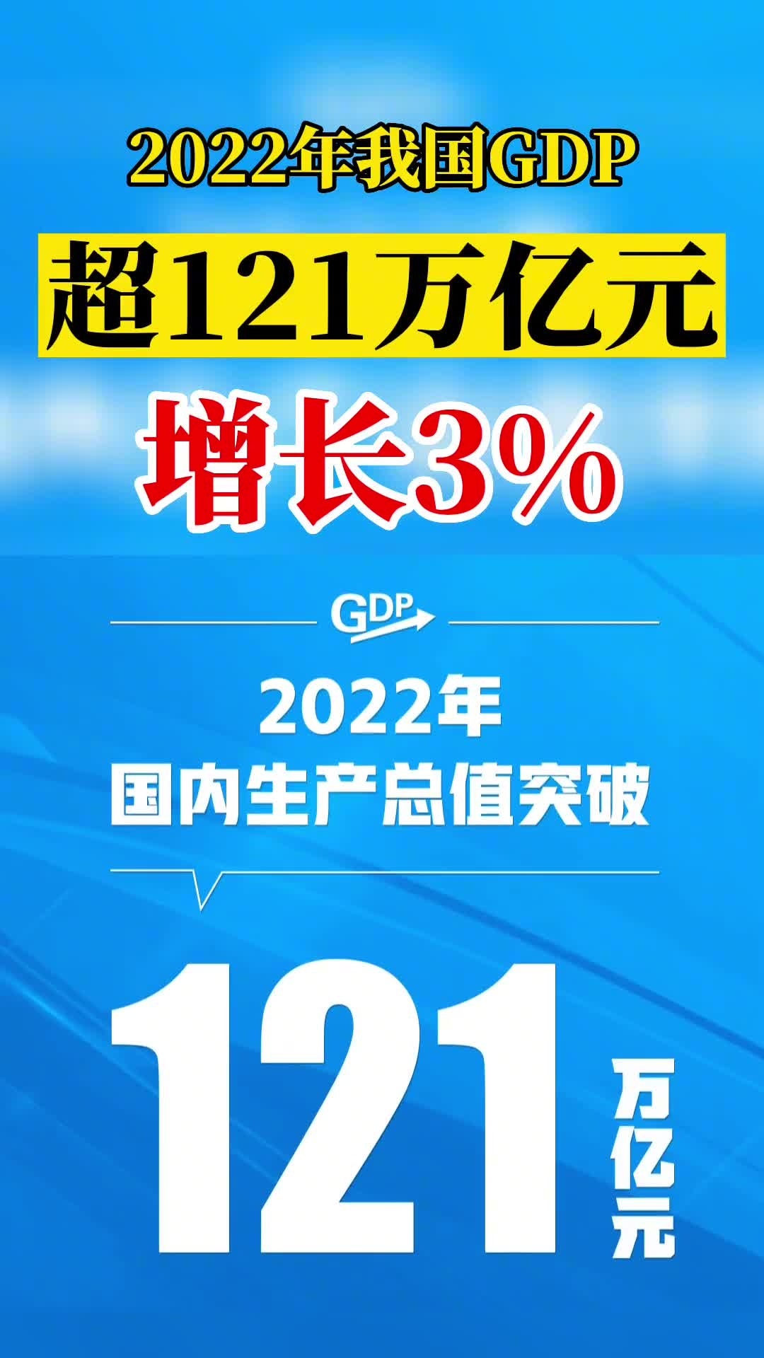 2022年GDP增长3%,初步核算,2022年国内生产总值1210207亿元,按.