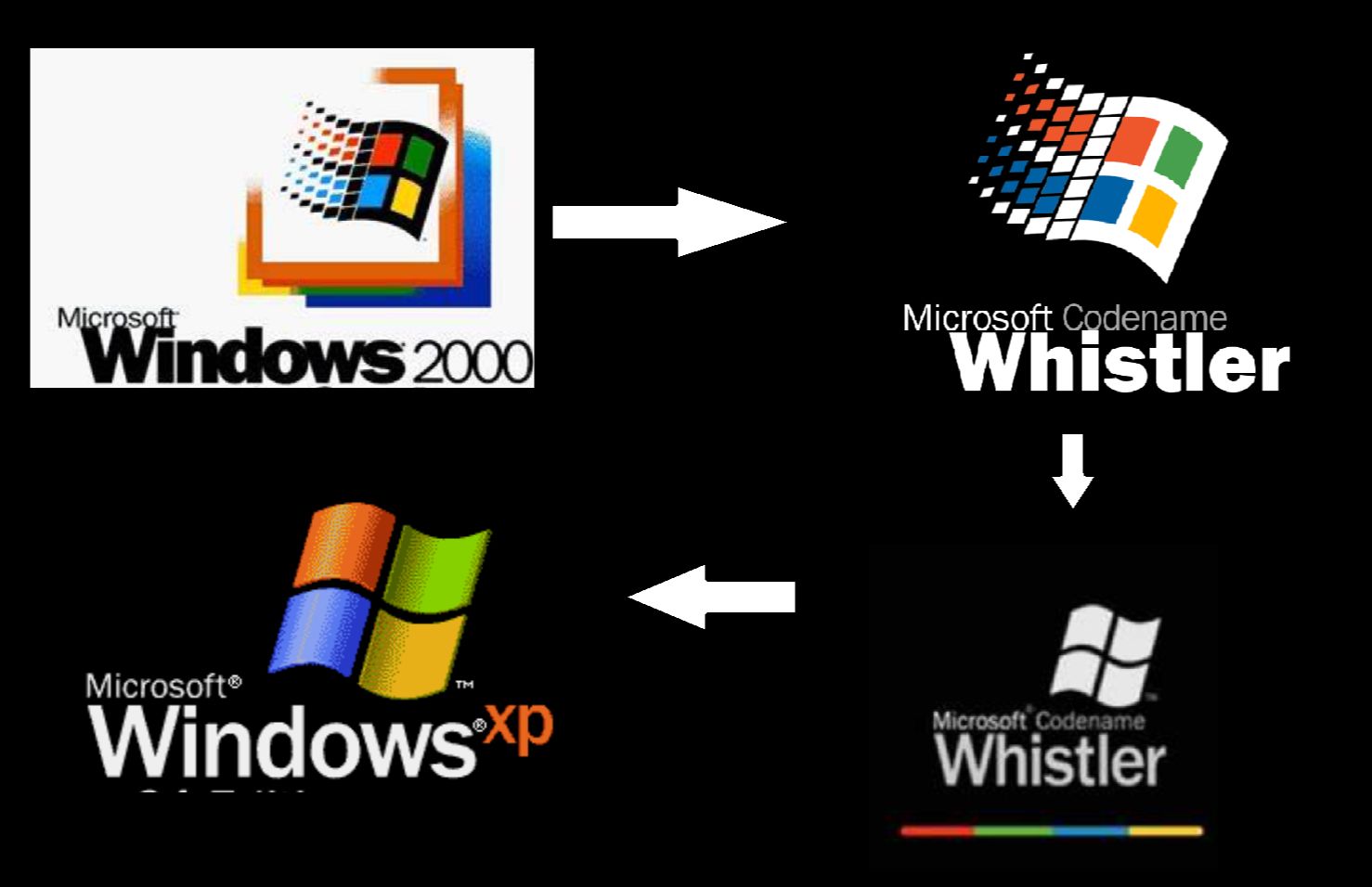 从Windows 2000一路升级到Windows XP,但是包括Beta版本