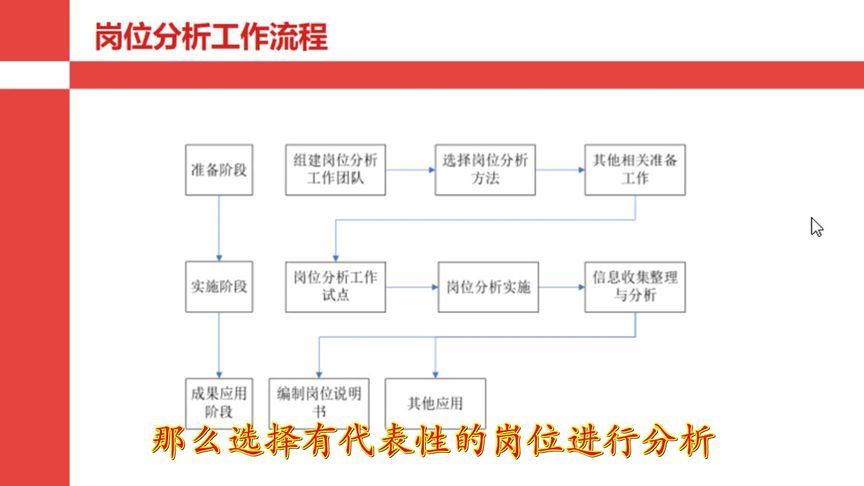 岗位分析工作流程