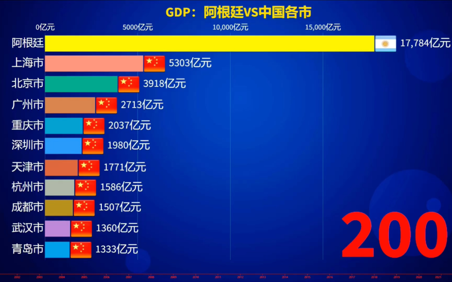 阿根廷发展究竟如何,近20年,阿根廷VS中国各市生产总值动态榜