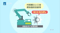 浙江:高新技术产业对规上工业增加值贡献率达57.4% 浙江新闻联播 ...