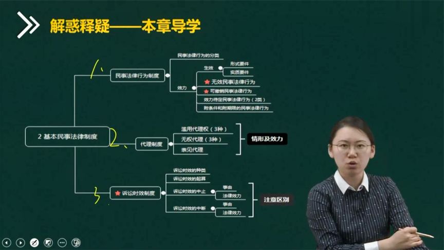 注会CPA经济法:本章导学4