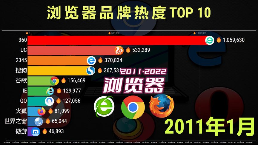 中国浏览器热度TOP 10,360:放心,自动给你装上!